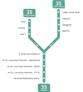 35 - Aveiro -> Costa Nova/Praia da Barra - BusWay